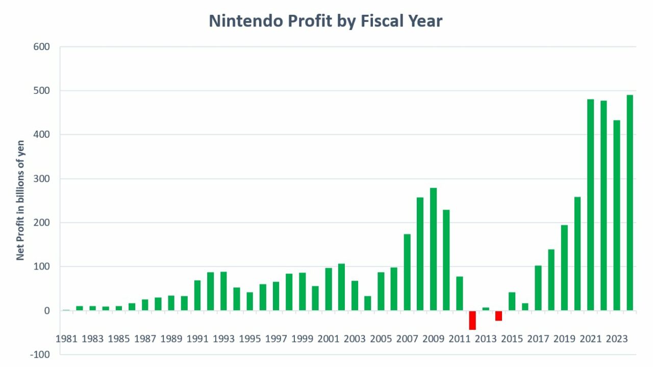 Nintendo Recorded More Profit in Switch Era Than In 1981-2016