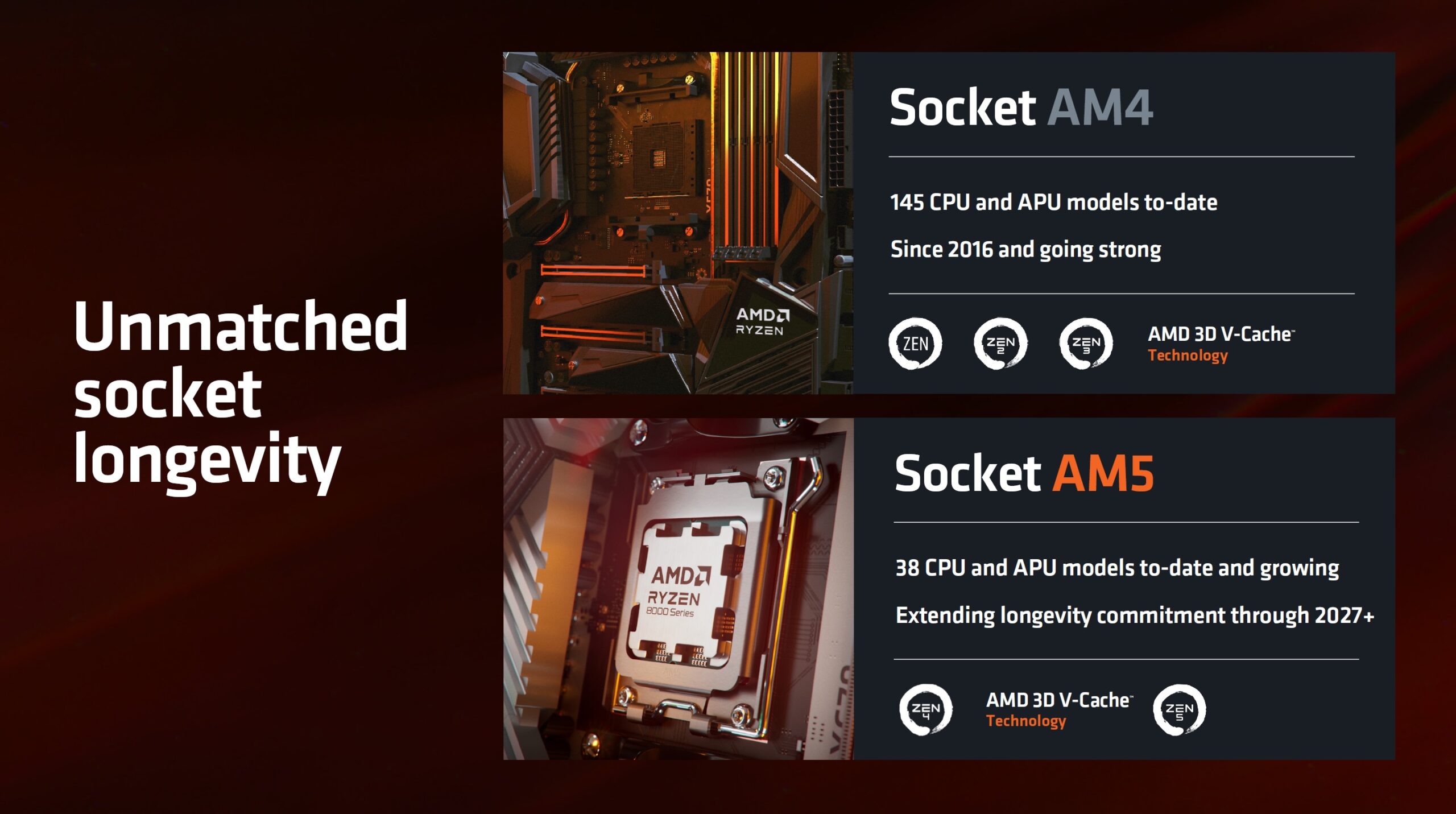 AMD Has Launched Whopping 145 CPUs & APUs For AM4 Platform