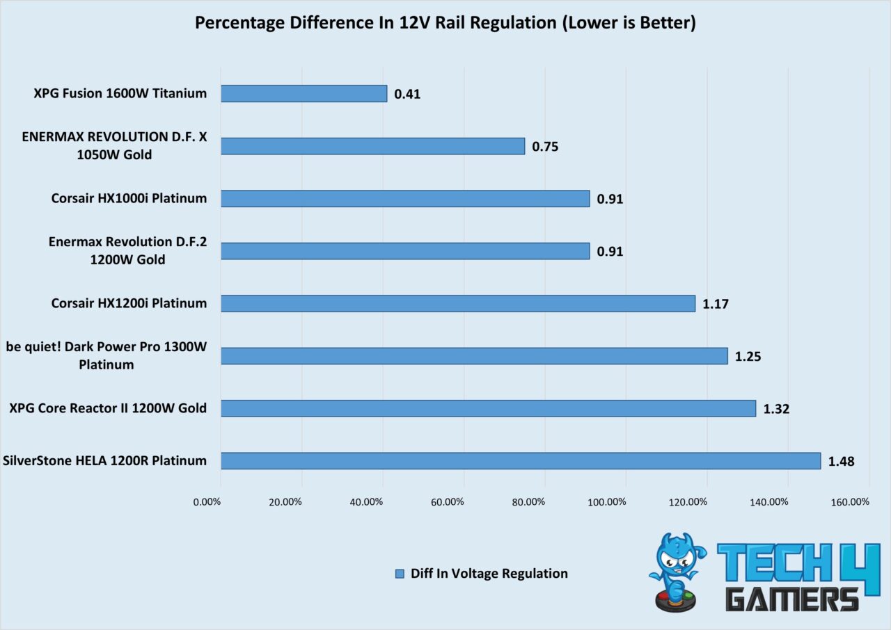 PSU Voltage Regulation [What, Why & How] - Tech4Gamers