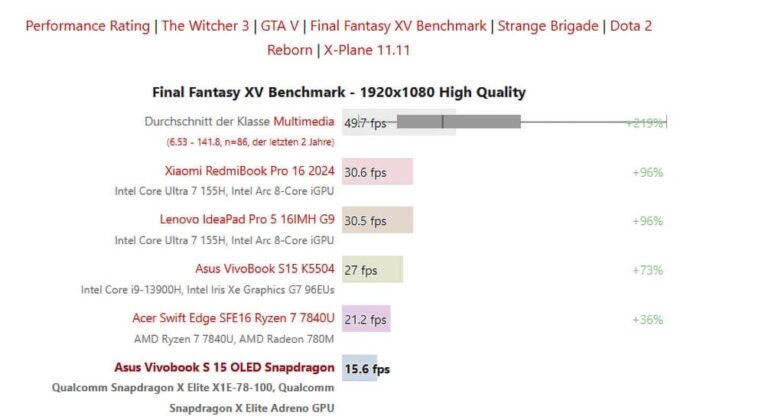 Snapdragon X Elite Laptop Performance Disappoints Over Rivals