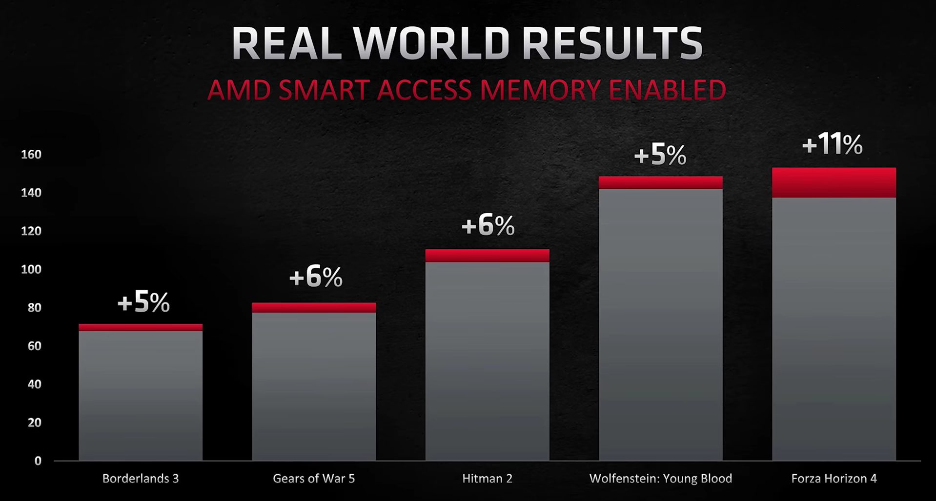 Why AMD's Smart Access Memory Is A Game Changer For PC Performance
