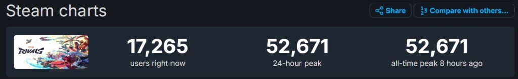 While Concord Beta Peaked At 2K Players, Marvel Rivals Hit 52K Players