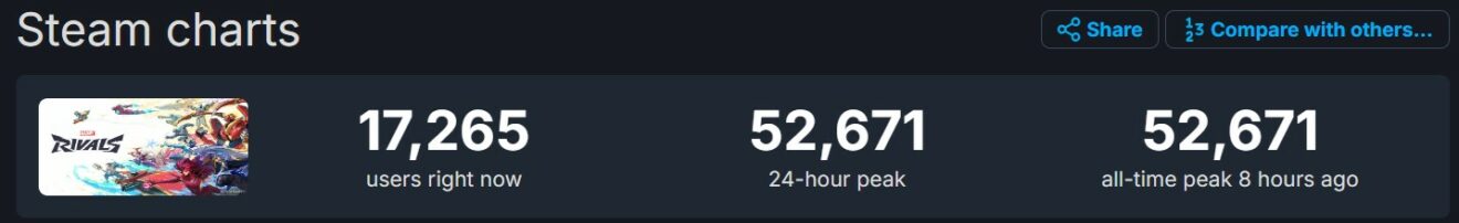 While Concord Beta Peaked At 2K Players, Marvel Rivals Hit 52K Players