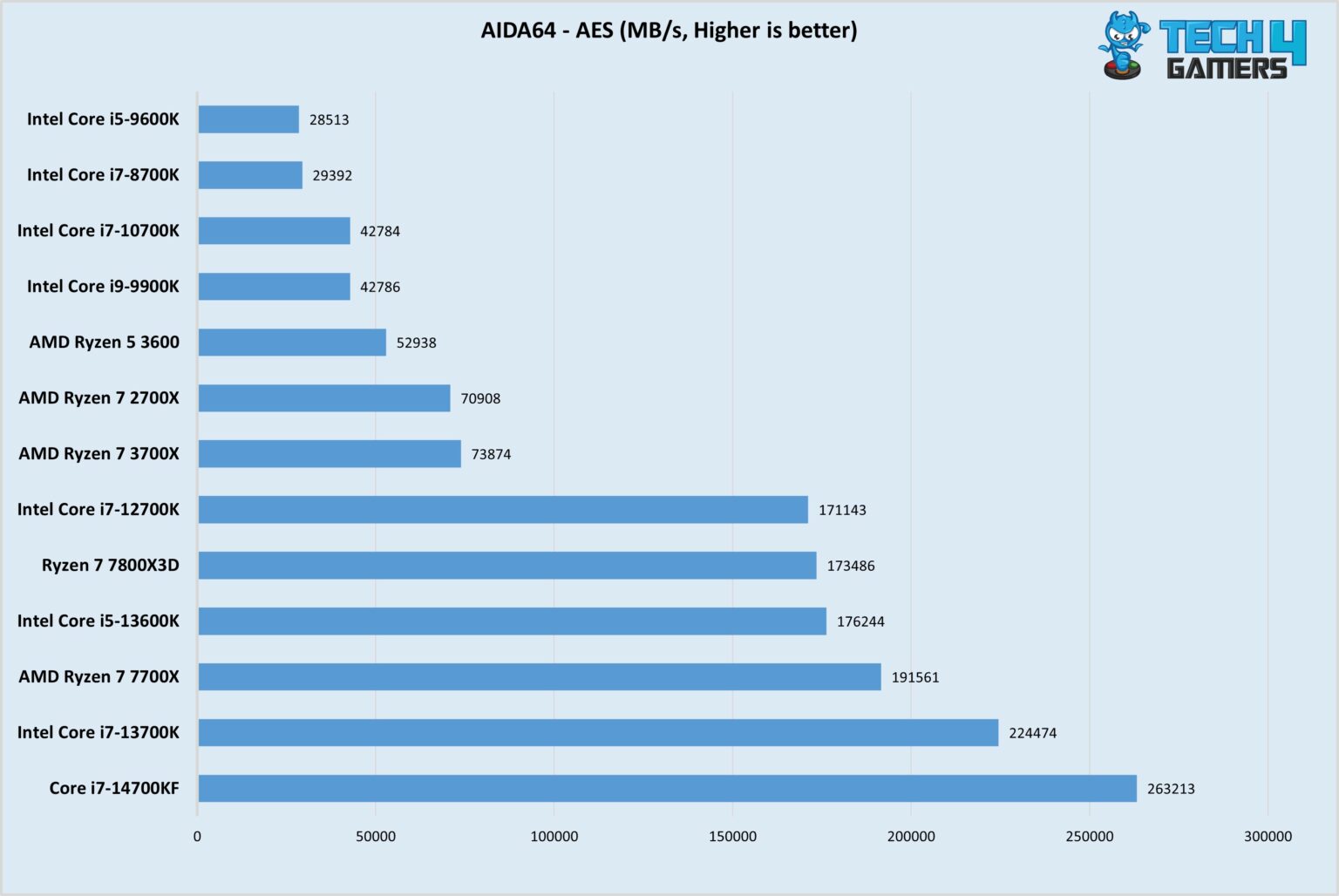 AMD Ryzen 7 7800X3D Review: More Cache & Unparalleled Performance ...