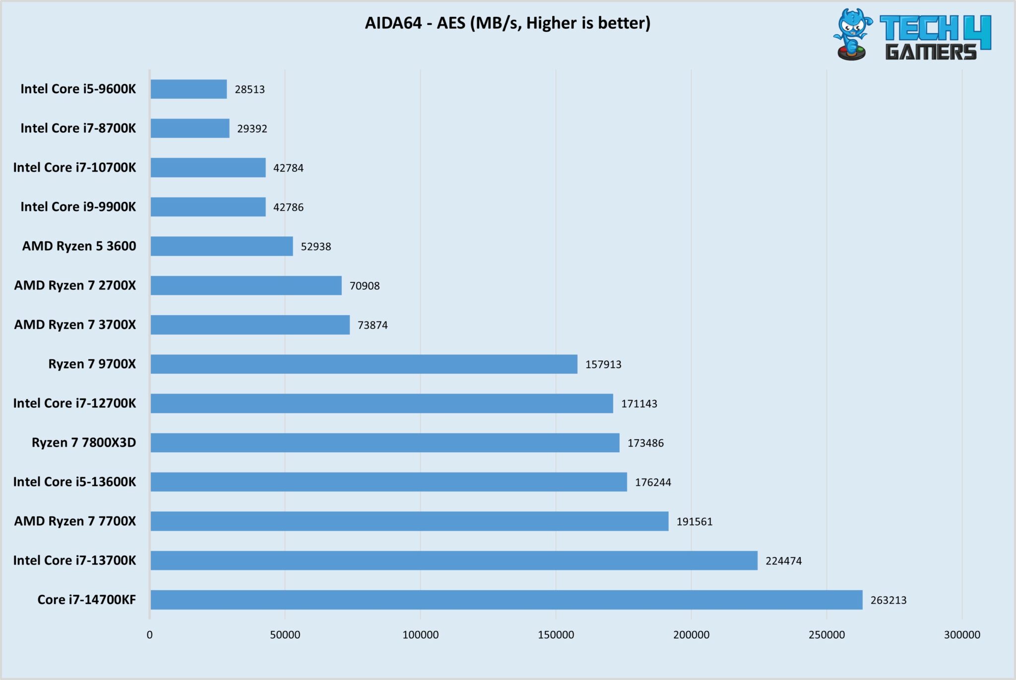 AMD Ryzen 7 9700X Review: Impressive Efficiency, Unimpressive Gains ...
