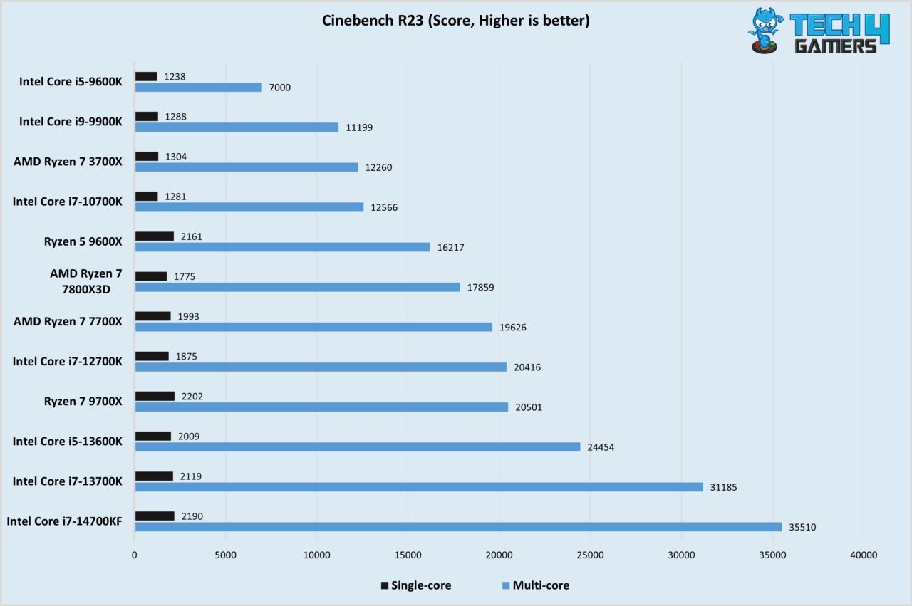AMD Ryzen 7 9700X Review: Impressive Efficiency, Unimpressive Gains ...