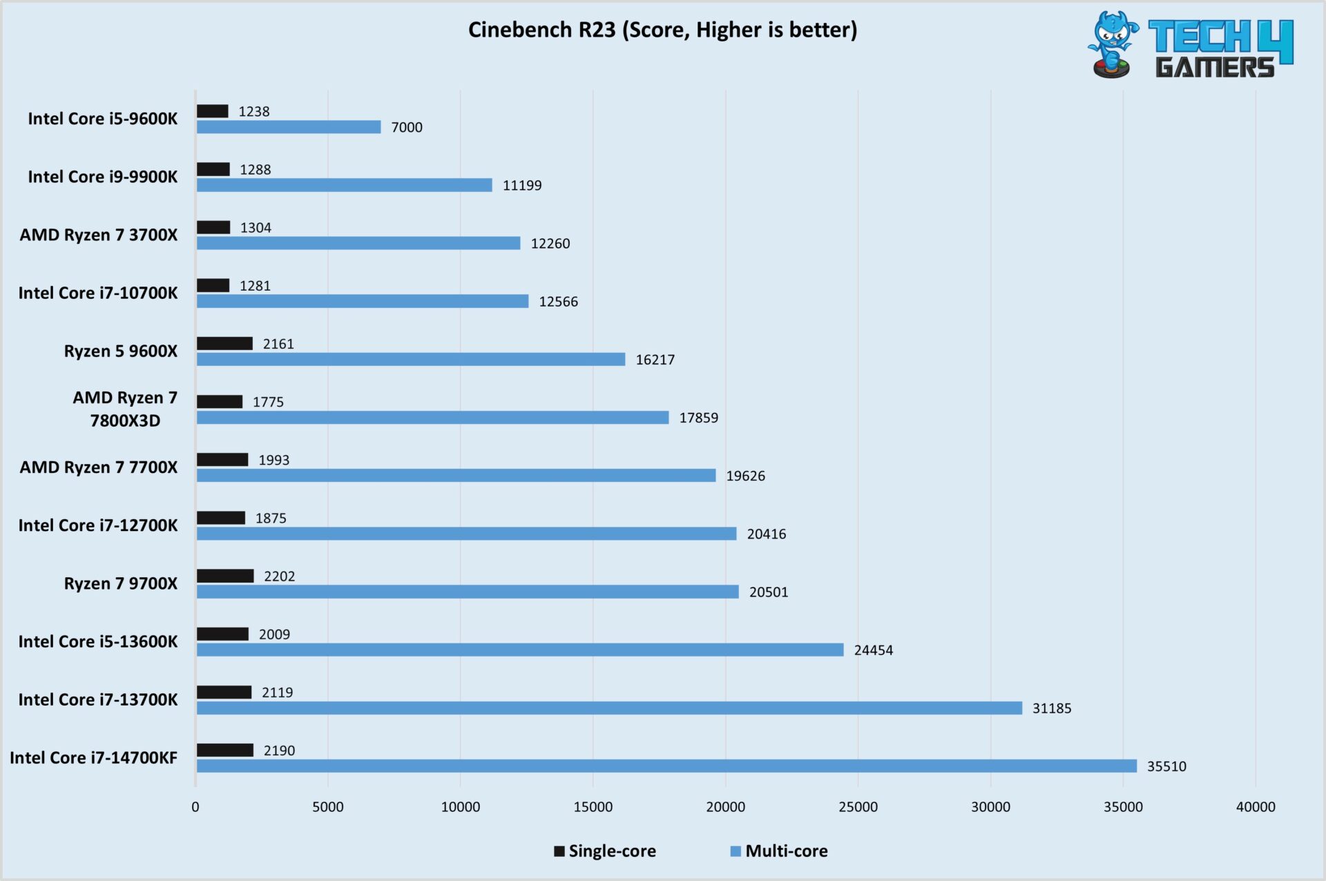 AMD Ryzen 7 9700X Review: Impressive Efficiency, Unimpressive Gains ...