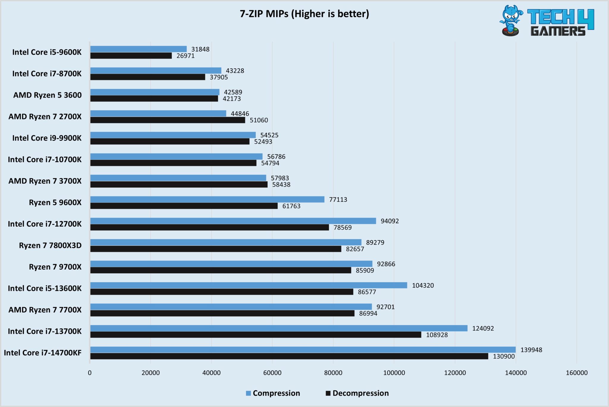 AMD Ryzen 7 9700X Review: Impressive Efficiency, Unimpressive Gains ...