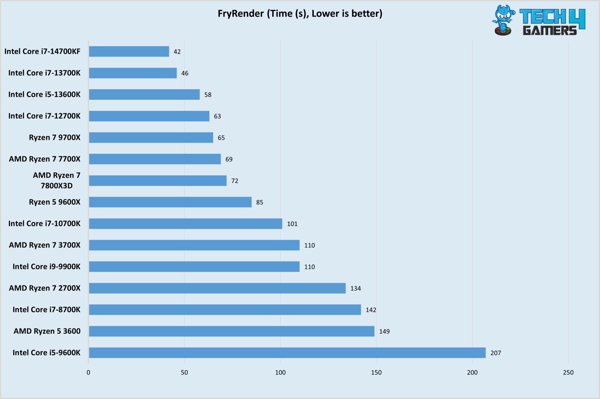 AMD Ryzen 7 9700X Review: Impressive Efficiency, Unimpressive Gains ...