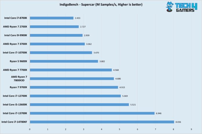 AMD Ryzen 7 9700X Review: Impressive Efficiency, Unimpressive Gains ...