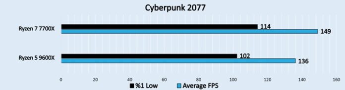 Ryzen 5 9600X vs Ryzen 7 7700X: We Benchmarked Both - Tech4Gamers