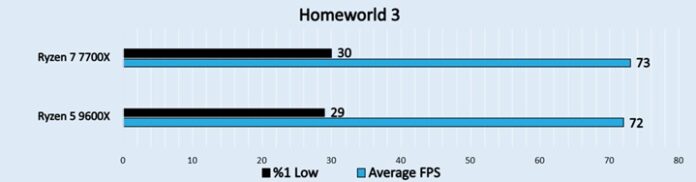 Ryzen 5 9600X vs Ryzen 7 7700X: We Benchmarked Both - Tech4Gamers