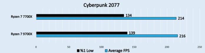 Ryzen 7 9700X vs Ryzen 7 7700X: Our Recommendation - Tech4Gamers