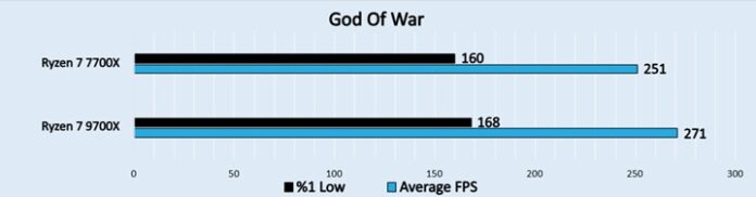 Ryzen 7 9700X vs Ryzen 7 7700X: Our Recommendation - Tech4Gamers