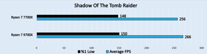 Ryzen 7 9700X vs Ryzen 7 7700X: Our Recommendation - Tech4Gamers
