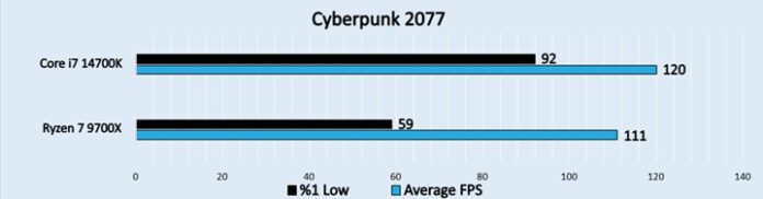 Ryzen 7 9700X vs Core i7-14700K: What We Recommend - Tech4Gamers