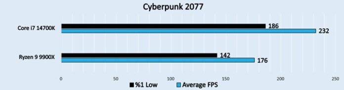 Ryzen 9 9900X vs Core i7-14700K: Our Analysis - Tech4Gamers