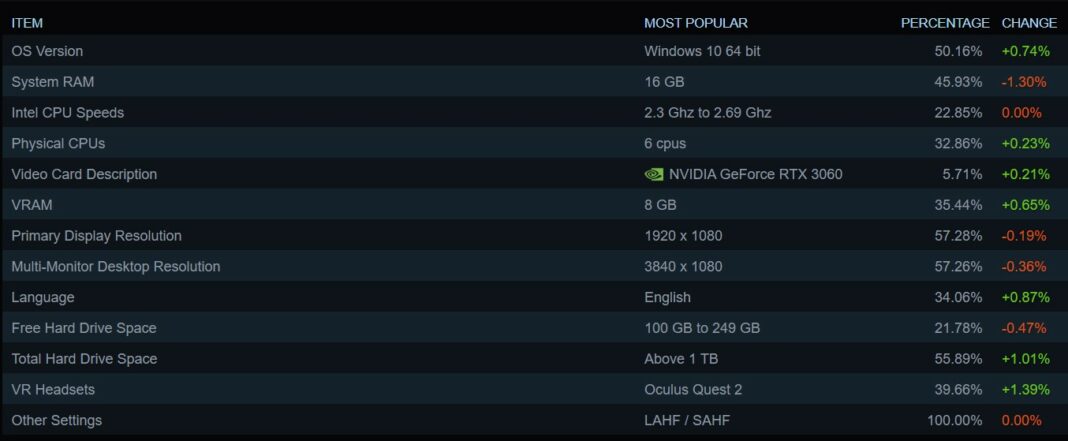 Steam Hardware Survey Reveals 1080p Still Mainstream Resolution In 2024