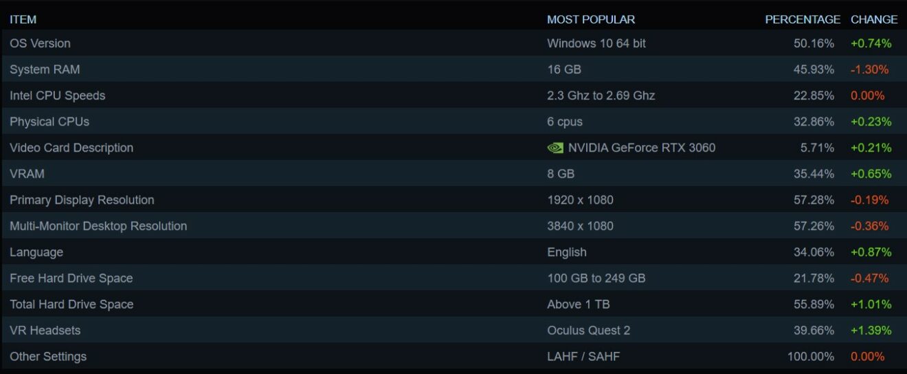 Steam Hardware Survey Reveals 1080p Still Mainstream Resolution In 2024
