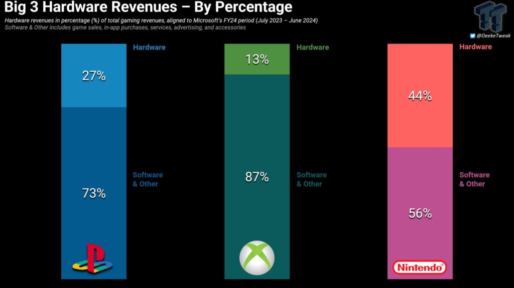 Consoles Reportedly Accounted For Just 13% of Xbox's Earnings Last Year