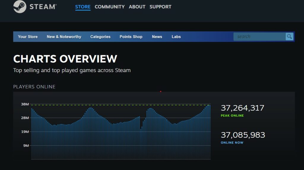 Steam Hits New All-Time Record With 37 Million Concurrent Users