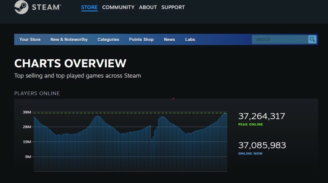 Steam Hits New All-Time Record With 37 Million Concurrent Users