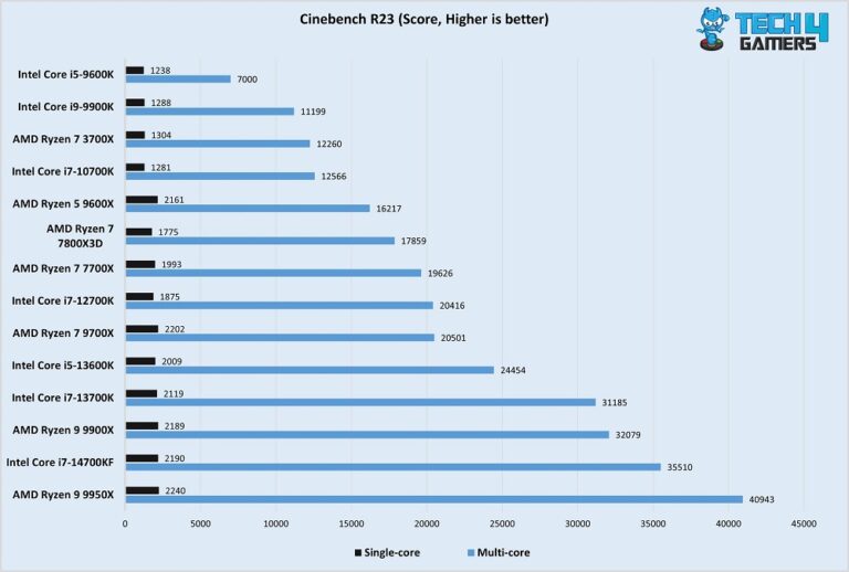 AMD Ryzen 9 9950X Review: A Powerhouse With Some Surprises - Tech4Gamers
