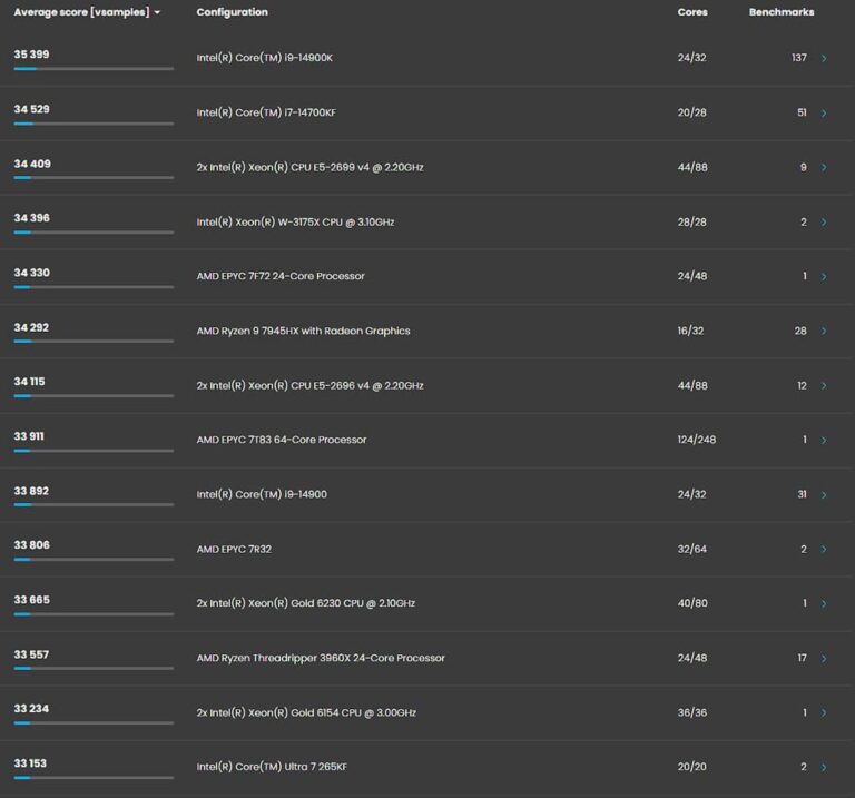 Intel Core Ultra 7 265KF In V-Ray 6 Shows Almost As Fast As i9-14900K