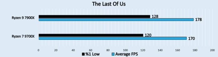 Ryzen 7 9700X vs Ryzen 9 7900X: Our Recommendation - Tech4Gamers