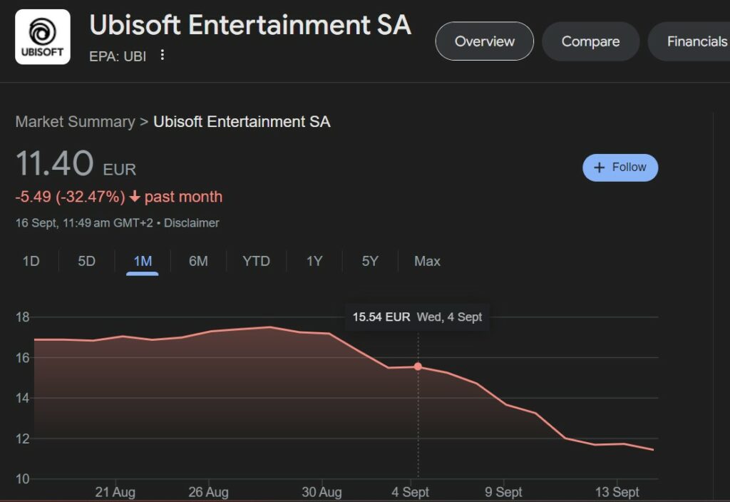 Ubisoft Value Has Plummeted By Over 30% In A Month