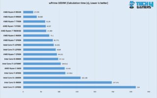 AMD Ryzen 9 9950X Review: A Powerhouse With Some Surprises - Tech4Gamers