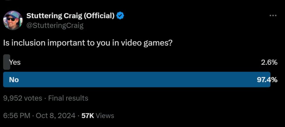 Over 95% of Players Don't Consider Inclusivity Important In Gaming