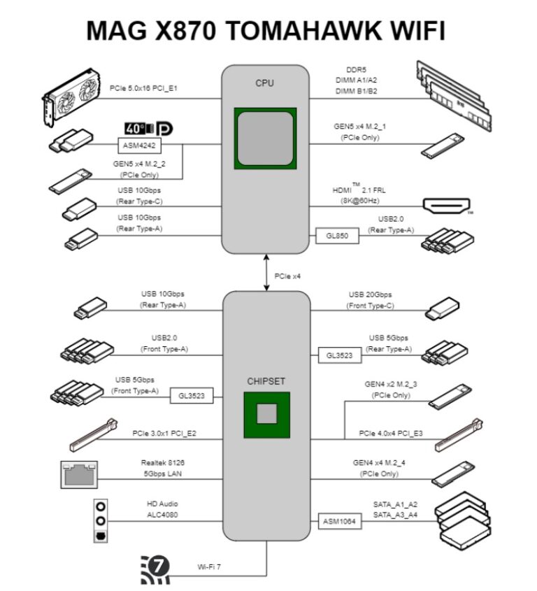 MSI MAG X870 Tomahawk WiFi Review: Mid-Range Champion? - Tech4Gamers