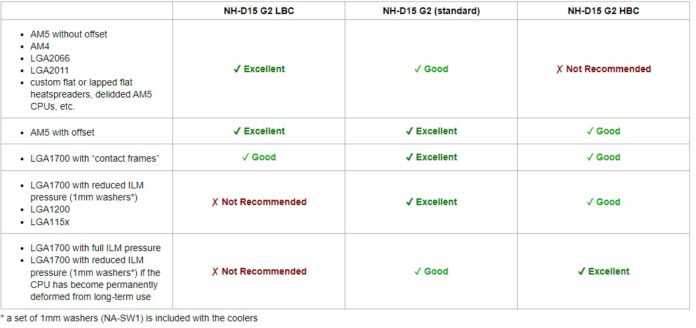NH-D15 G2 And NH-D15 G2 LBC Review: Noctua Is Back With A Strong Kick ...
