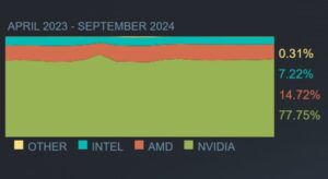 Nvidia Completely Dominates Top 30 GPU Spots In Steam Hardware Survey