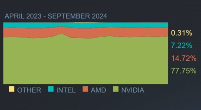 Nvidia Completely Dominates Top 30 GPU Spots In Steam Hardware Survey