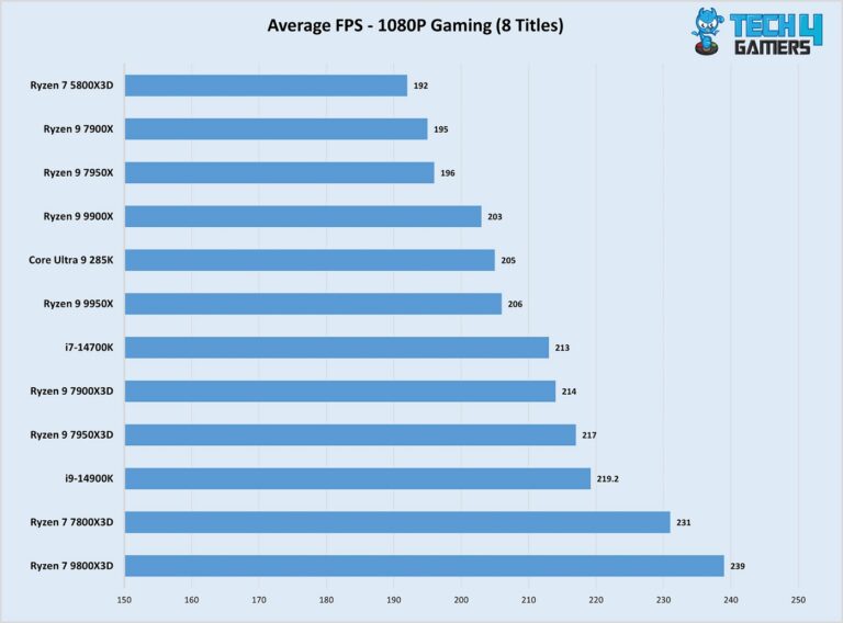 Why Ryzen 7 9800X3D Chips Are Running Much Cooler Than The 7800X3D ...