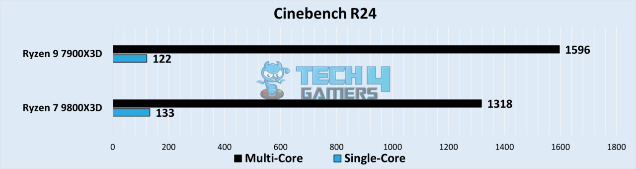 Ryzen 7 9800X3D Vs Ryzen 9 7900X3D: We Tested Both - Tech4Gamers