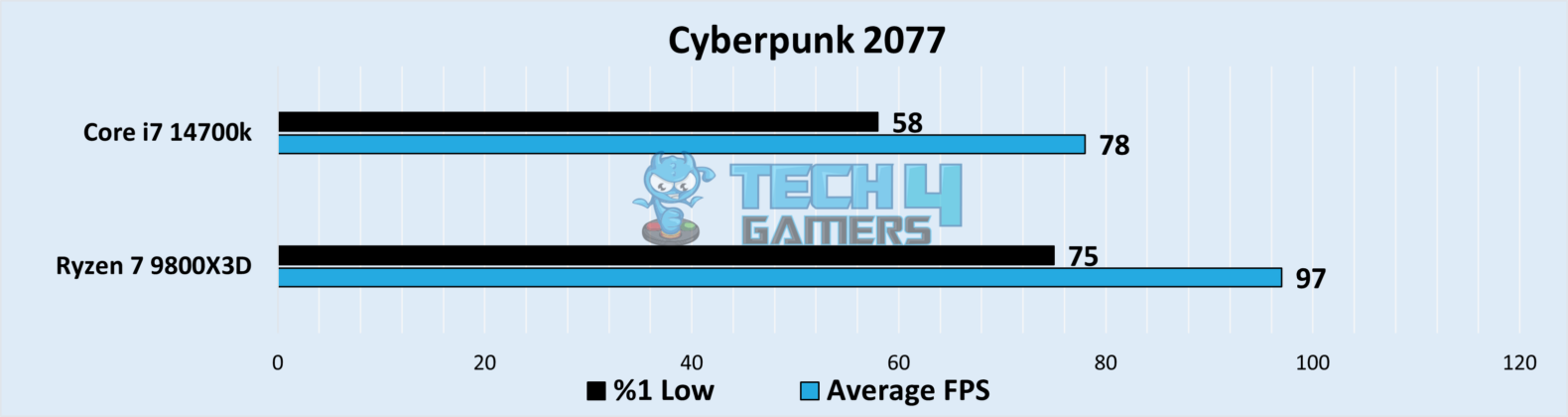 Ryzen 7 9800X3D Vs Core i7 14700K: Our Recommendation - Tech4Gamers