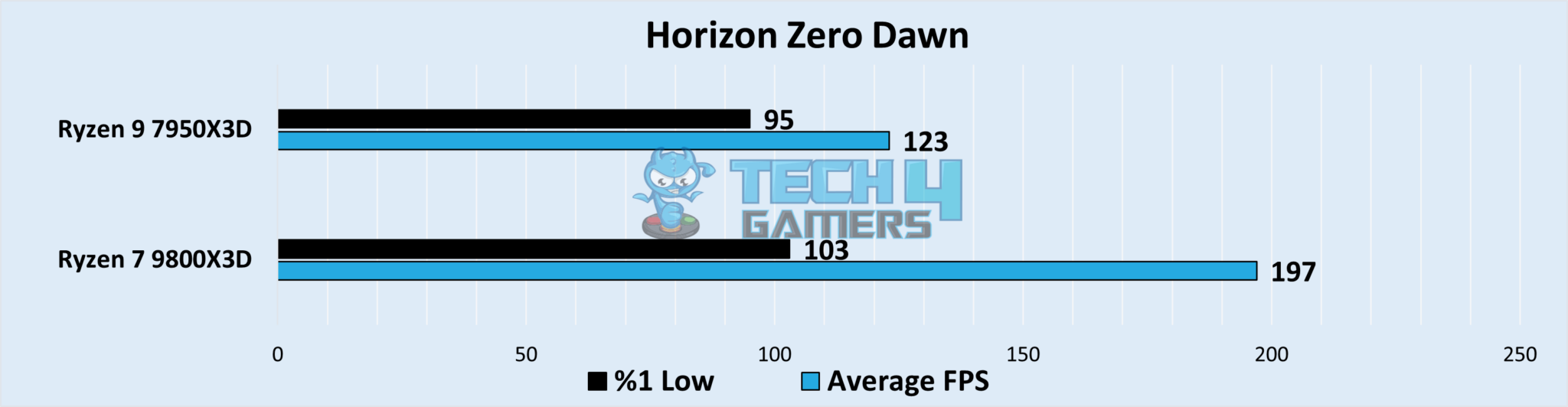 Ryzen 7 9800X3D Vs Ryzen 9 7950X3D: Our Recommendation - Tech4Gamers