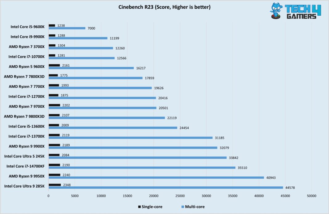 Best Budget CPUs In 2025 [With Gaming & Productivity Benchmarks ...