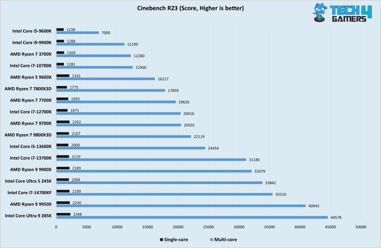 Best Budget CPUs In 2025 [With Gaming & Productivity Benchmarks ...