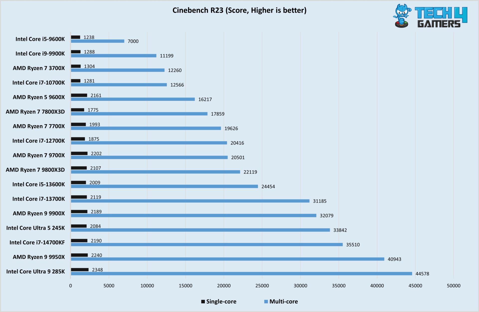 Best Budget CPUs In 2025 [With Gaming & Productivity Benchmarks ...