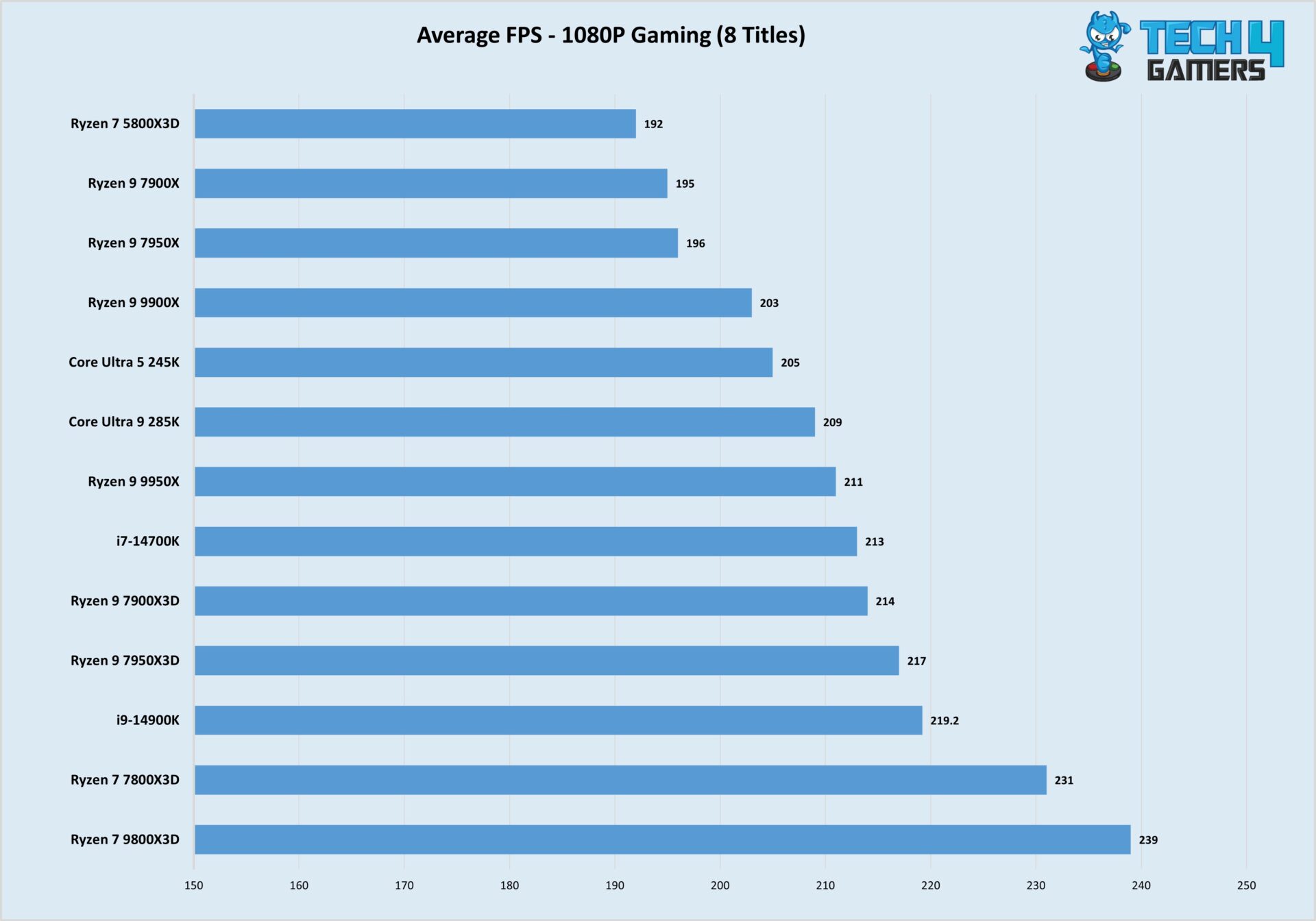 Best Budget CPUs In 2025 [With Gaming & Productivity Benchmarks ...