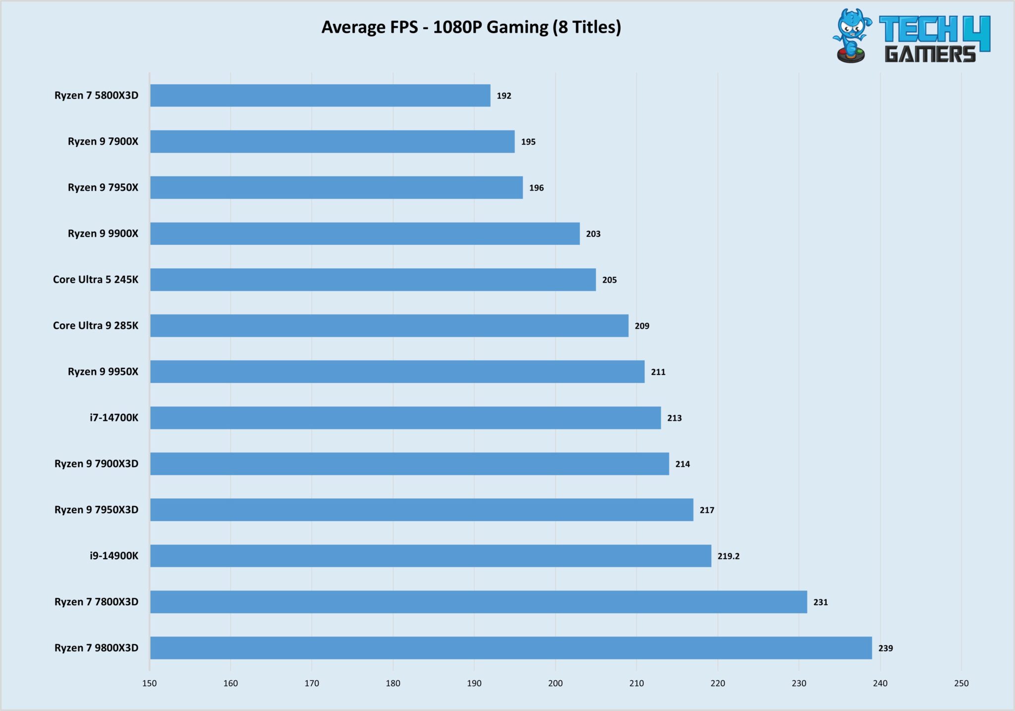 Best Budget CPUs In 2025 [With Gaming & Productivity Benchmarks ...