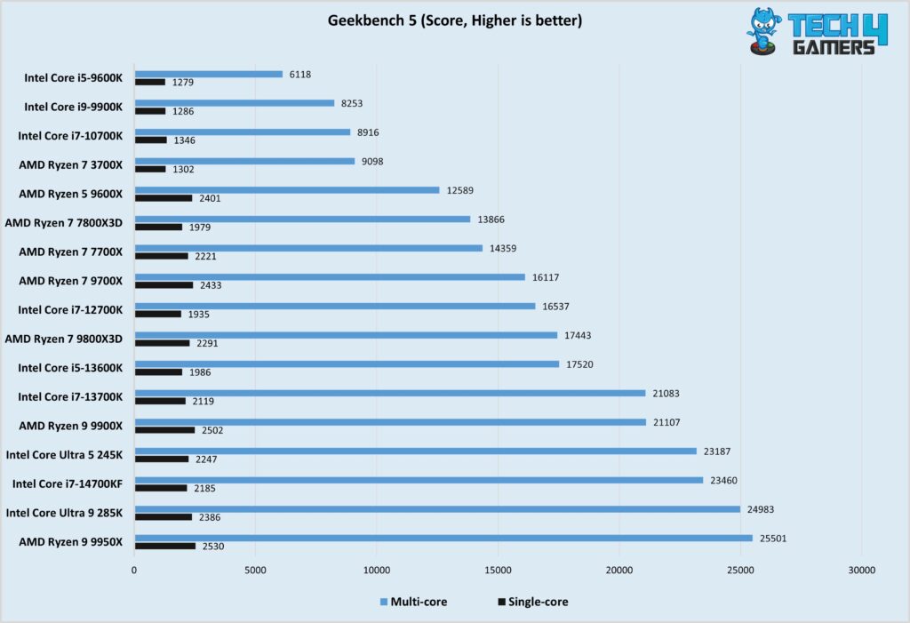 Best Budget CPUs In 2025 [With Gaming & Productivity Benchmarks ...