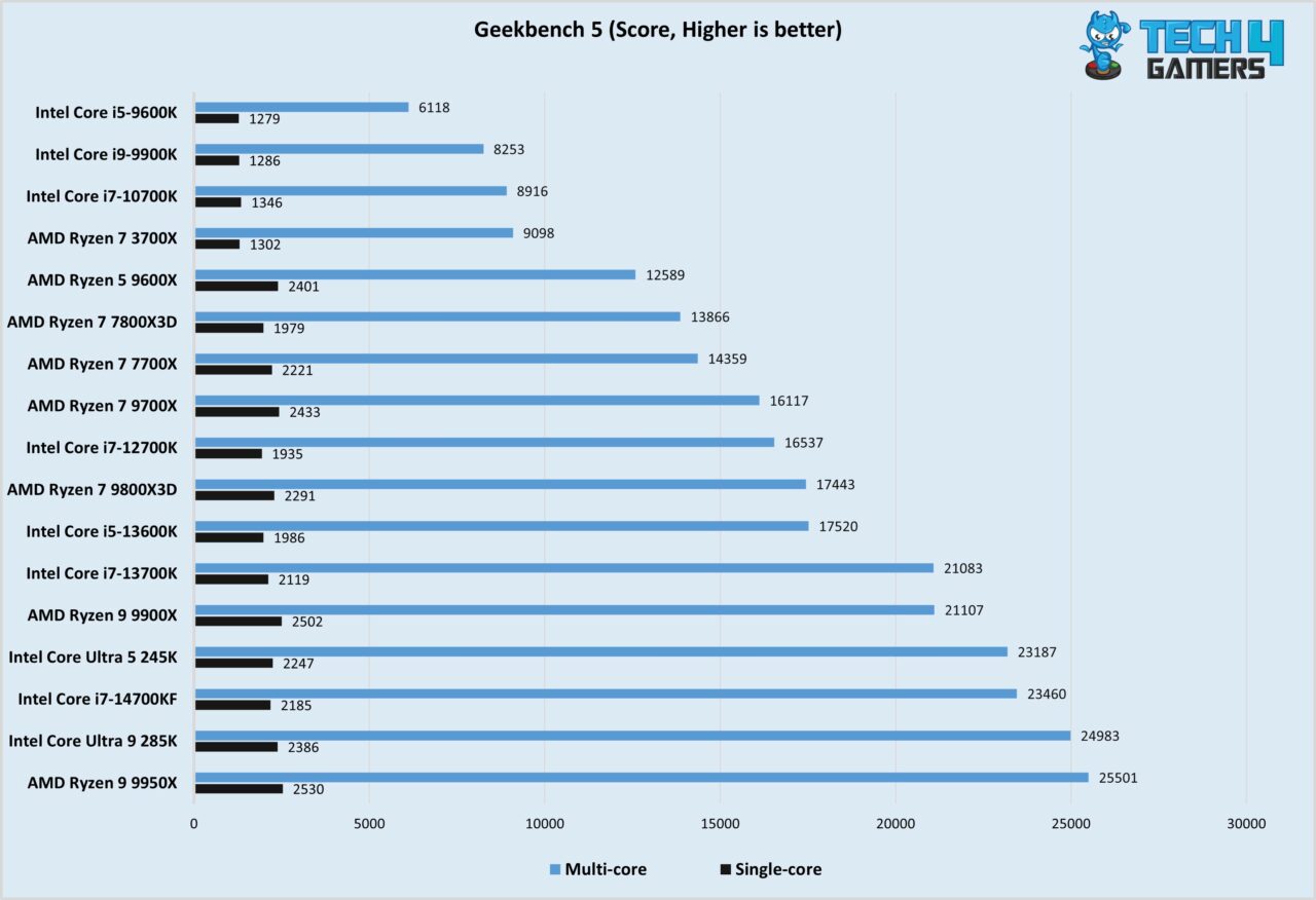 Best Budget CPUs In 2026 [With Gaming & Productivity Benchmarks ...