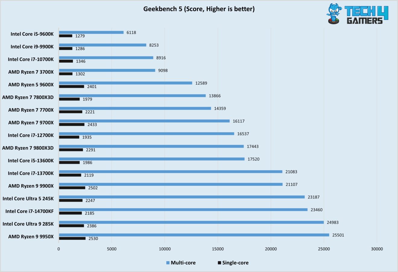 Best Budget CPUs In 2025 [With Gaming & Productivity Benchmarks ...