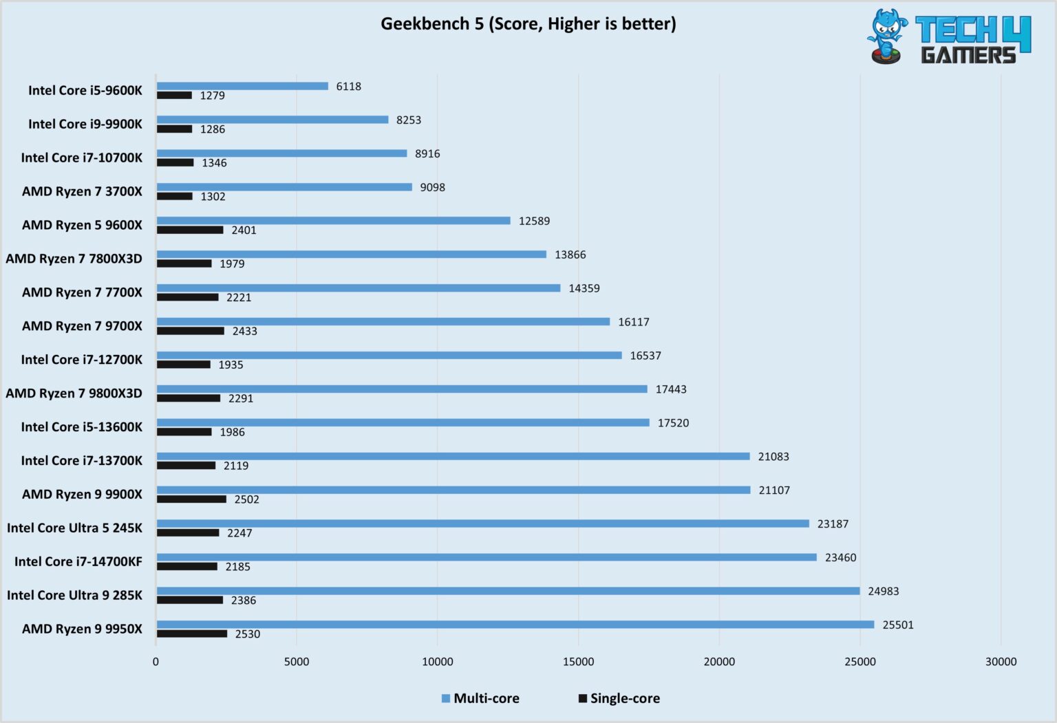Best Budget CPUs In 2025 [With Gaming & Productivity Benchmarks ...