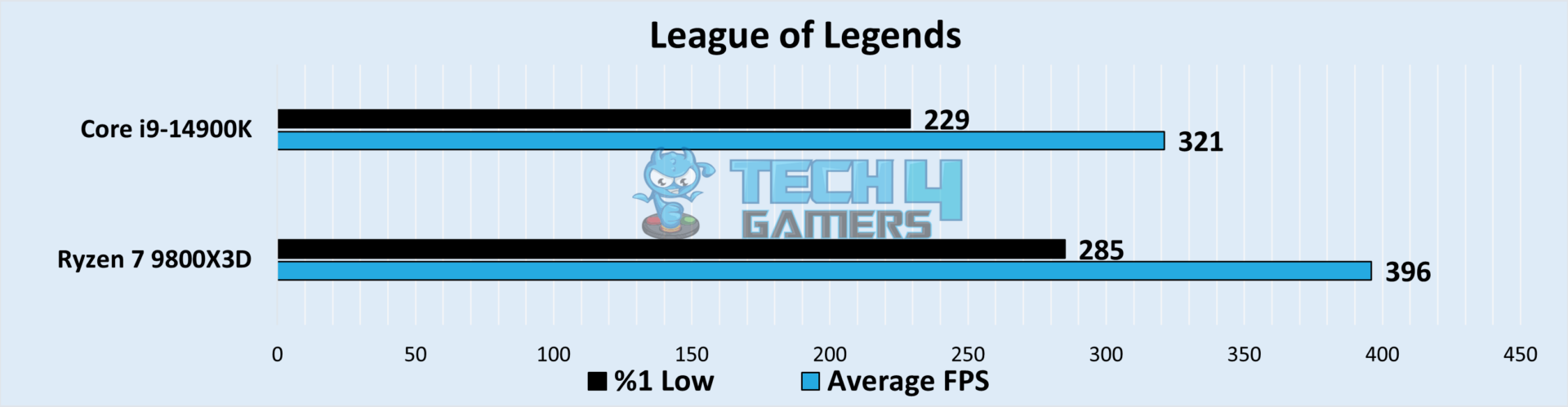 Ryzen 7 9800X3D Vs i9-14900K: Our Recommendation - Tech4Gamers